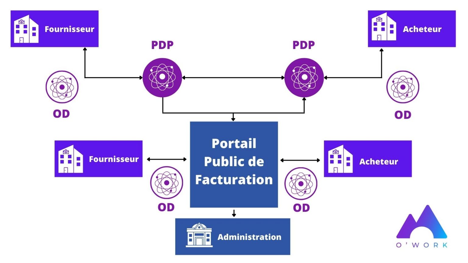 Tout comprendre sur la réforme de la facture électronique - O'Work